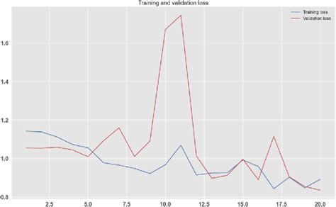 Training And Validation Loss Of Lstm For Atiku Download Scientific