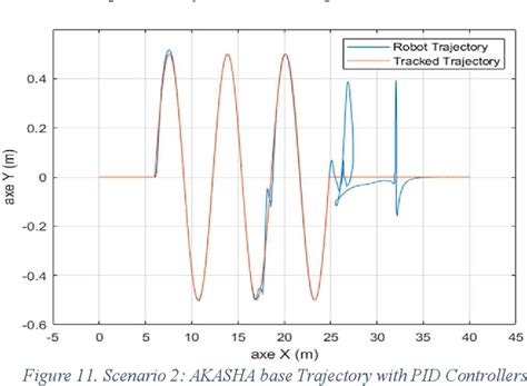 Figure 1 From Nonlinear Pd Control Of Mobile Manipulator Base During Arm Manipulation Semantic