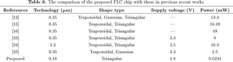 Table 8 From Design An Analog Cmos Fuzzy Logic Controller For The Inverted Pendulum With Novel