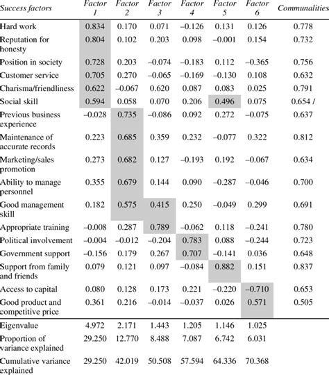 Principal Component Factor Analysis Result For Perceived Success