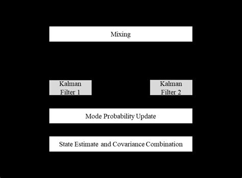Structure Of The Rm Imm Algorithm For Two Modes Download Scientific