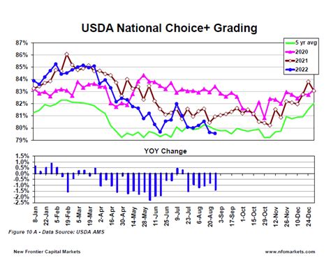 Quality Grading Sinks Fed Cattle Slaughter Soars The Beef