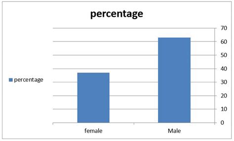 Relationship Between Sex And Injury Download Scientific Diagram
