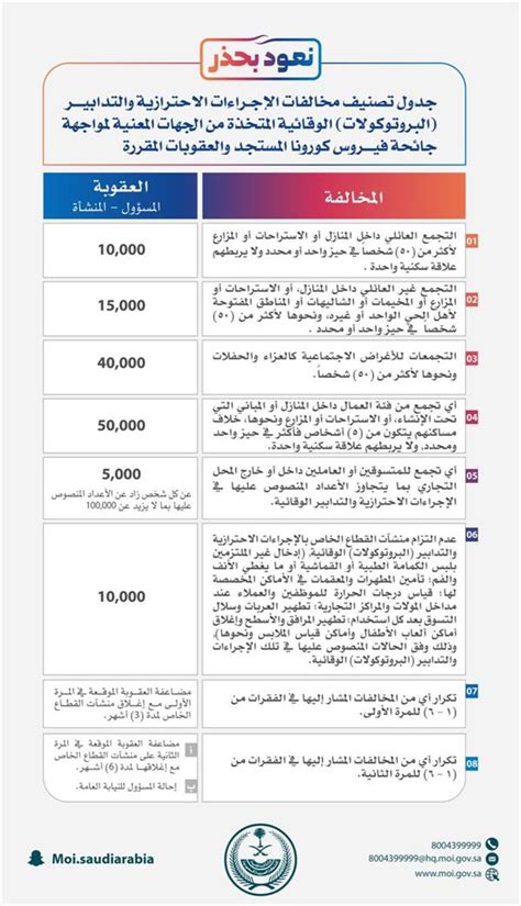 وزارة الداخلية تعديل لائحة الحد من التجمعات وإضافة عدد من المخالفات
