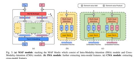 【mafnet】 A Multi Attention Fusion Networkfor Rgb T Crowd Counting解读