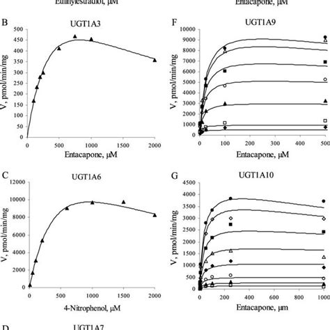 The Substrate Inhibition Kinetics For Seven Human Recombinant Ugts The Download Scientific