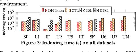 Figure 3 From Distributed Shortest Distance Labeling On Large Scale Graphs Semantic Scholar