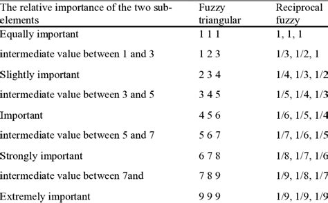 The Scale Of Fuzzy Ahp Pair Wise Comparison Download Scientific Diagram