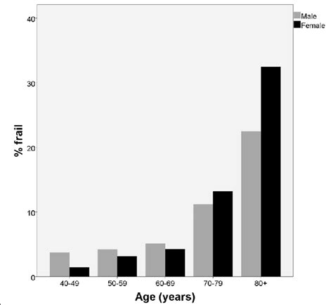 Differences In Prevalence Of Frailty By Sex And Age Category In HAALSI Download Scientific