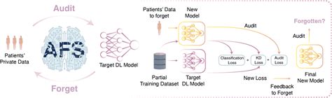 Github Joshuachou Afs A Unified Method To Revoke The Private Data Of Patients In