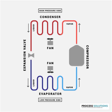How Does A Compression Refrigeration System Work Process Solutions Inc