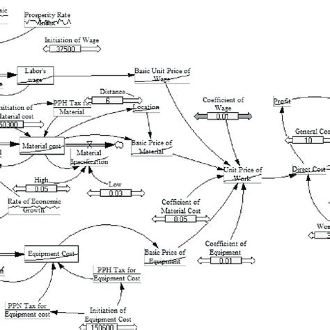 Cost Prediction For First Scenario Download Scientific Diagram