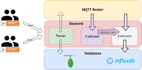 Data Flows Within Our System S Architecture Purple Arrows Indicate The Download Scientific