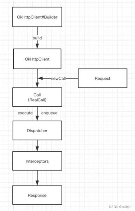 Android Ok源码分析 分发器