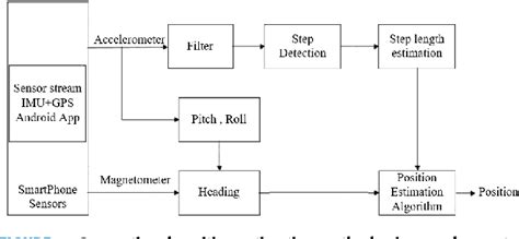 figure 3 from an indoor position estimation algorithm using smartphone imu sensor data