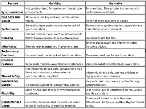 java hashmap vs hashtable hashmap and hashtable are both classes… by eveline d souza medium