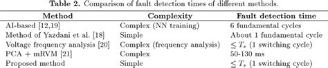 Table 2 From Fast Detection Of Open Switch Fault In Cascaded H Bridge Multilevel Converter