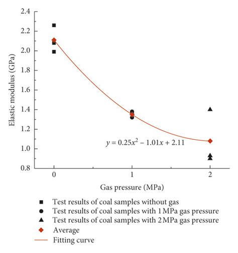 Relationship Between UCS Elastic Modulus And Gas Pressure Download Scientific Diagram