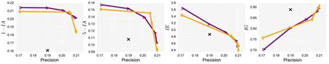 Trade Off Between Accuracy And Non Accuracy Metrics For Measuring The