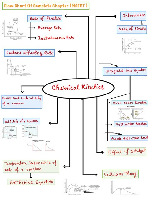 Chem Kinetics Handwritten Notes Pdf