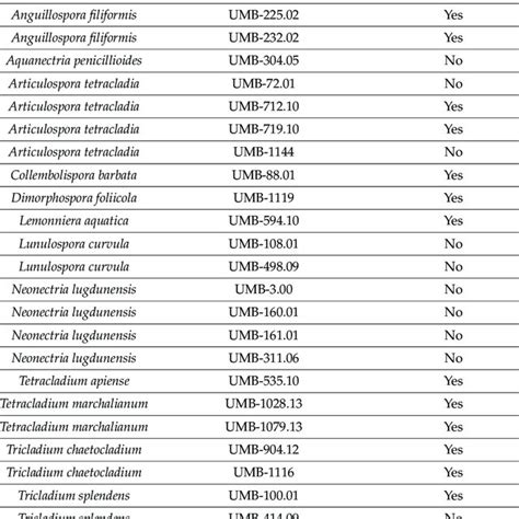Amplification Success Of The Nitrate Reductase Functional Gene Yes