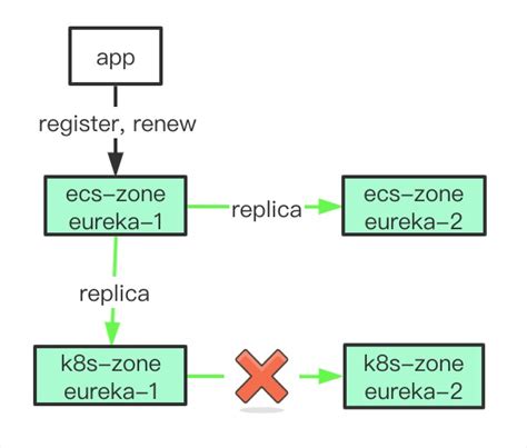 如何迁移 Spring Cloud Eureka 注册体系至 K8s Zengxus Blog