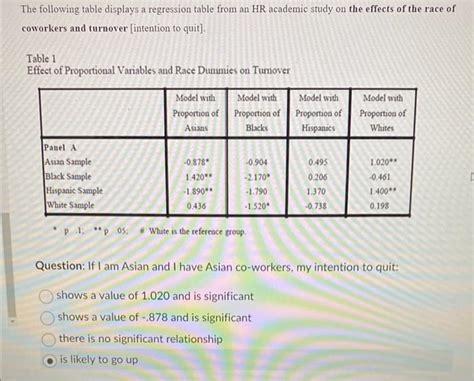 Solved The Following Table Displays A Regression Table From Chegg
