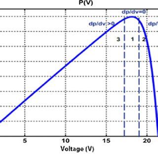 Sign Of The Slope Value On The P V Characteristic Download Scientific Diagram