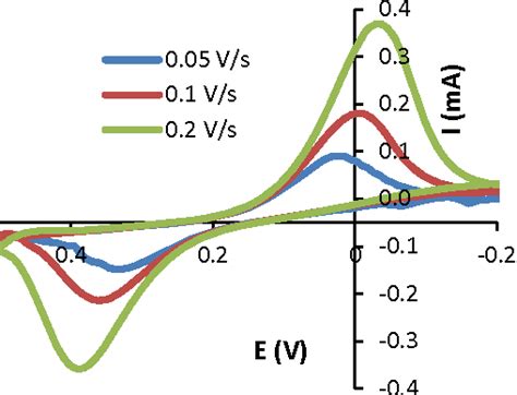 Figure 4 From Simulation Of Cyclic Voltammetry Of Ferrocyanide