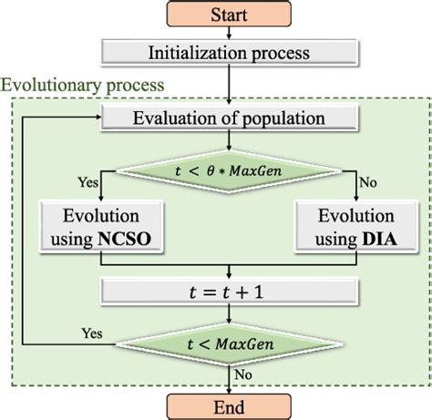Figure 2 From A Two Stage Hybrid Multi Objective Optimization Evolutionary Algorithm For