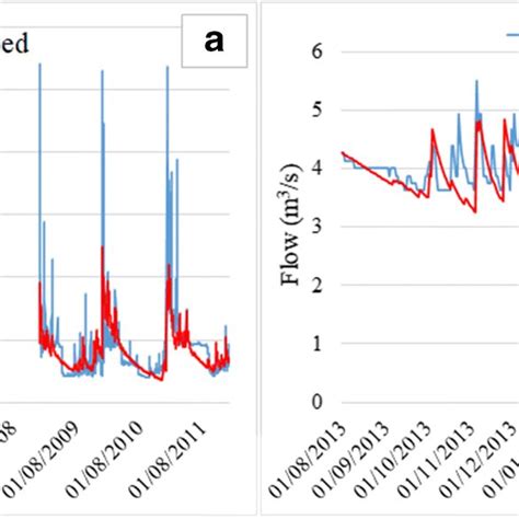 Daily Streamflow Observed And Calculated In The Calibration Phase A Download Scientific