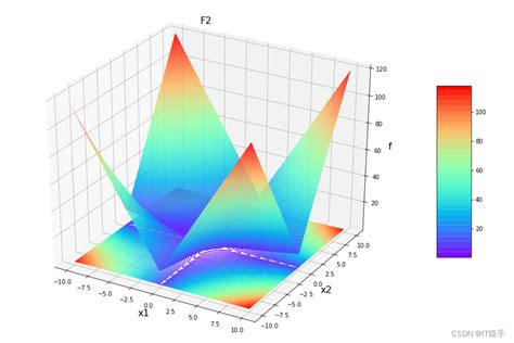 测试集：23组基本测试函数简介及图像（提供python代码）23个标准测试函数 Csdn博客
