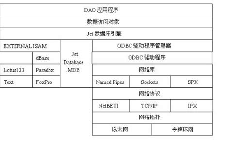 常用数据库访问接口 csdn博客