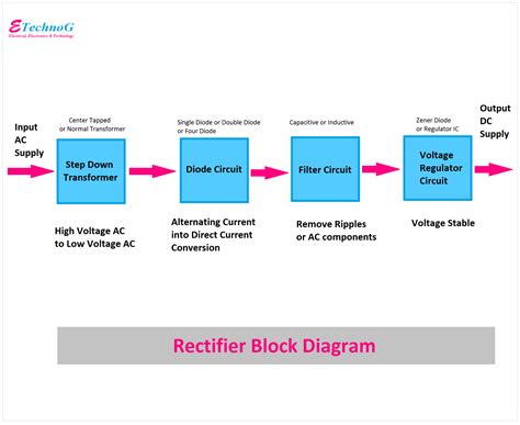 Circuit Block Diagram Design Combinational Circuit
