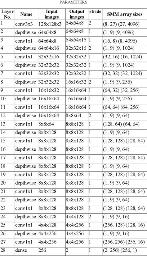 Table Ii From Hardware Implementation Of Convolutional Neural Network Based On Systolic Matrix