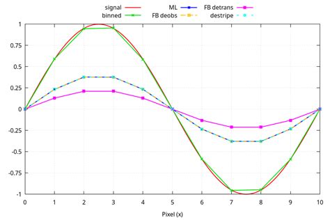 Demonstration Of Model Error Mapmaking Bias