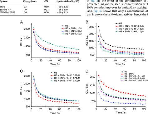 Dls Data The Hydrodynamic Diameter Z Average The Polydispersity Download Scientific Diagram