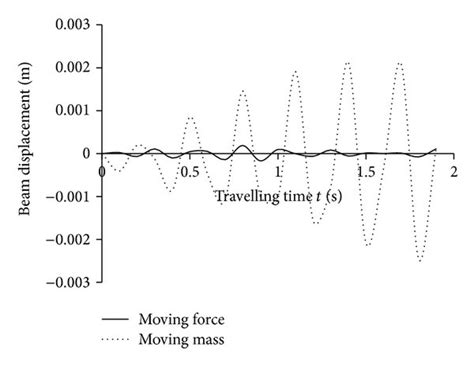 Comparison Of The Deflection Of Moving Distributed Force And Moving