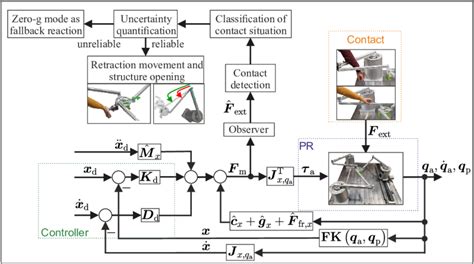 Block Diagram With The Experimental Setup The Uncertainty Download Scientific Diagram