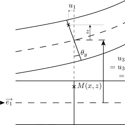Hypothesis About The Displacement Field In A D Example Download Scientific Diagram