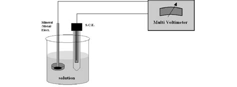 Experimental Set Up For Open Circuit Potential Measurements Download Scientific Diagram