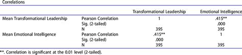 Pearson Correlational Analysis Download Scientific Diagram