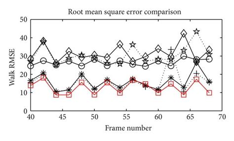 Comparison Of Rmse Using Six Algorithms For Walk Jump In Place Download Scientific Diagram