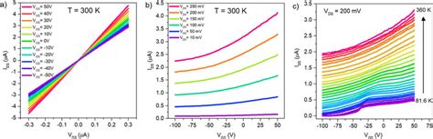 Field Effect Measurements A I Ds Versus V Ds Curves For Different Download Scientific