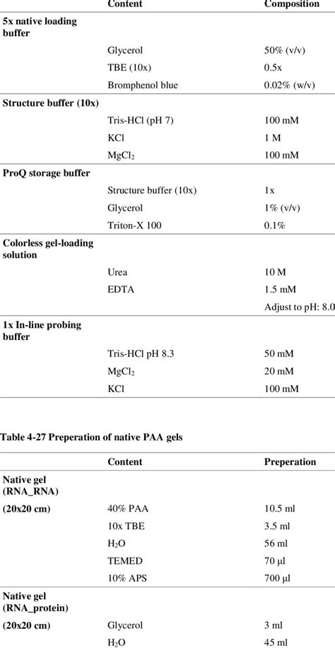 26 Composition Of Buffers And Solution Required For Emsas And In Line