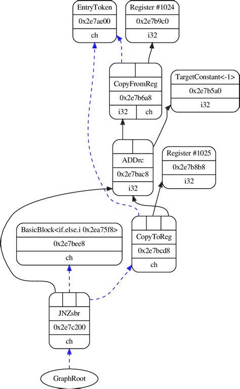 Figure 11 From Design And Implementation Of A Tricore Backend For The Llvm Compiler Framework
