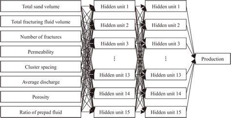 Specific Structure Of Input Layer Hidden Layer And Output Layer In Bp