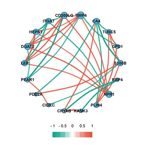 微生信 在线绘制相关系数网络图（correlation Network）