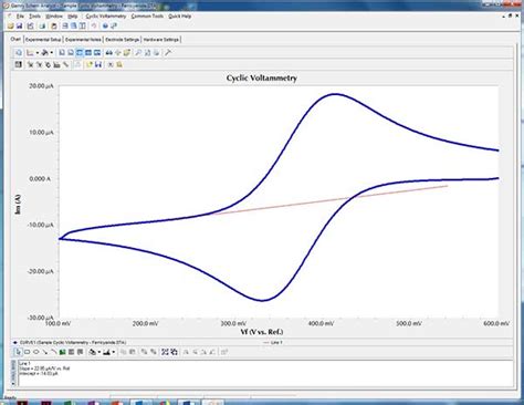 Cyclic Voltammetry Electrochemical Technique Gamry Instruments