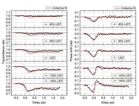 Experimental Transmittance Ratio And Phase Shift Results Solid Red
